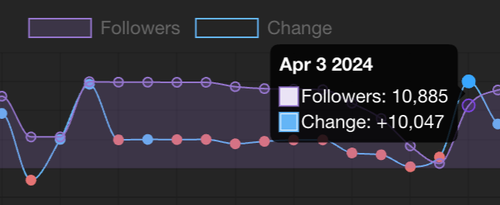 How to avoid fake playlists | SubmitHub
